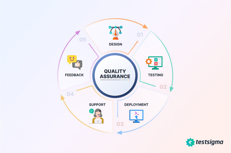 AI in Quality Assurance: Advantages and Future Trends
