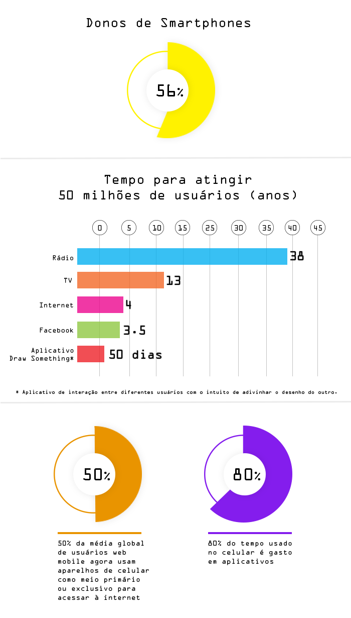 São mais de 7 bilhões de celulares no mundo!