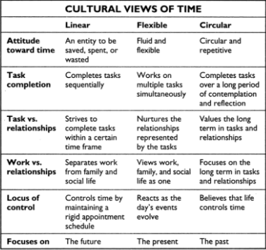 Time Vs. Culture - A Perspective - The Governance Blog
