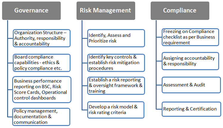 What exactly is a GRC strategy in a business environment? | VComply
