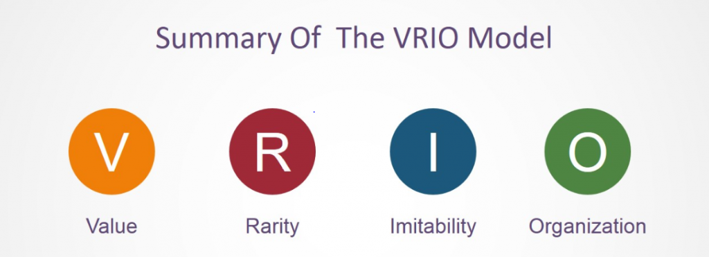 What is VRIO Analysis and what is its importance?
