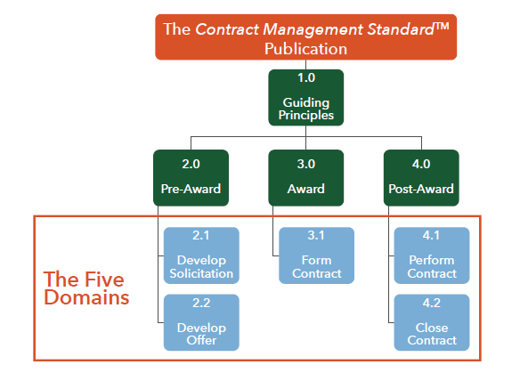 Contract Management Competency Assessment | NCMA