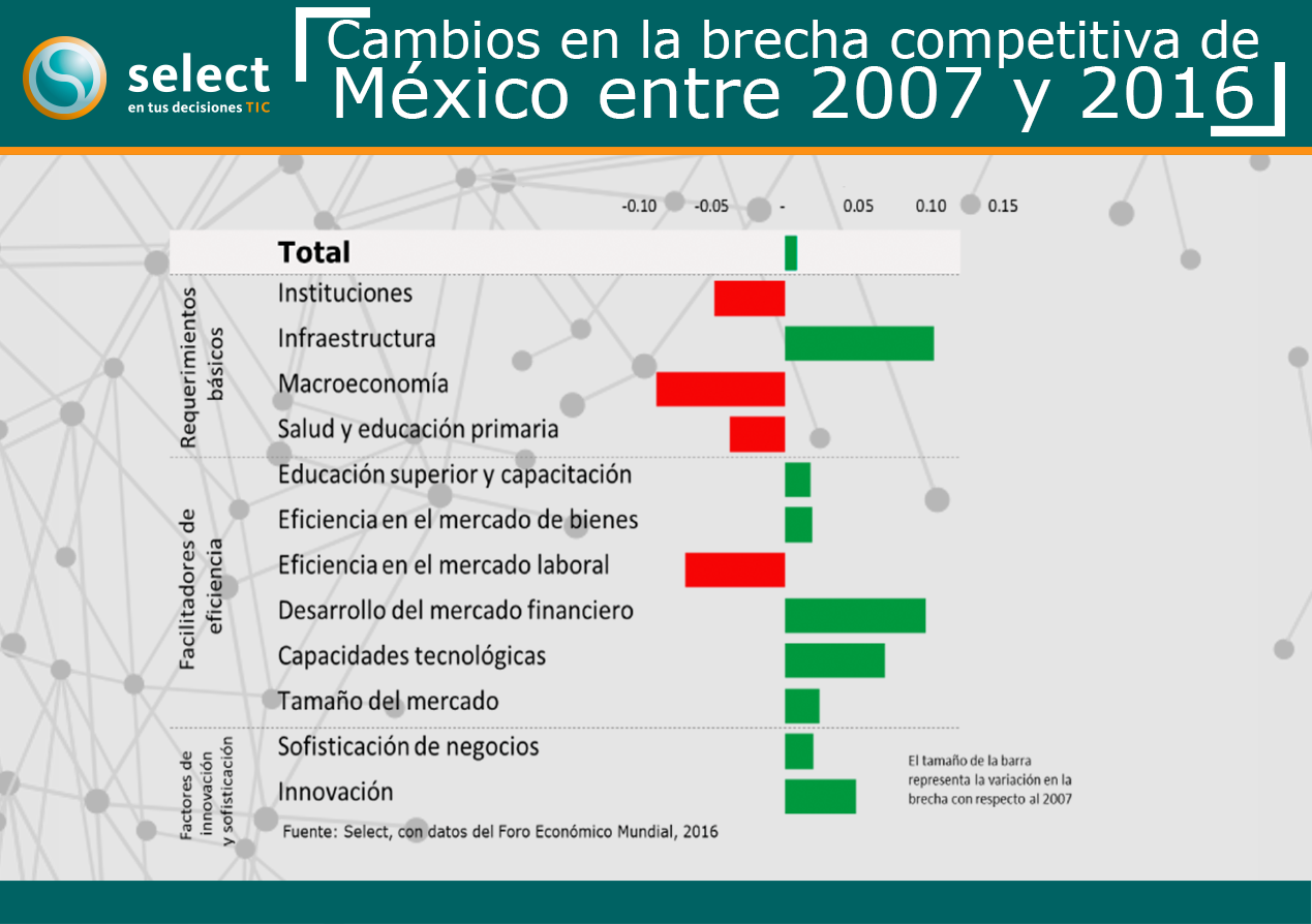 ¿México avanza en competitividad?