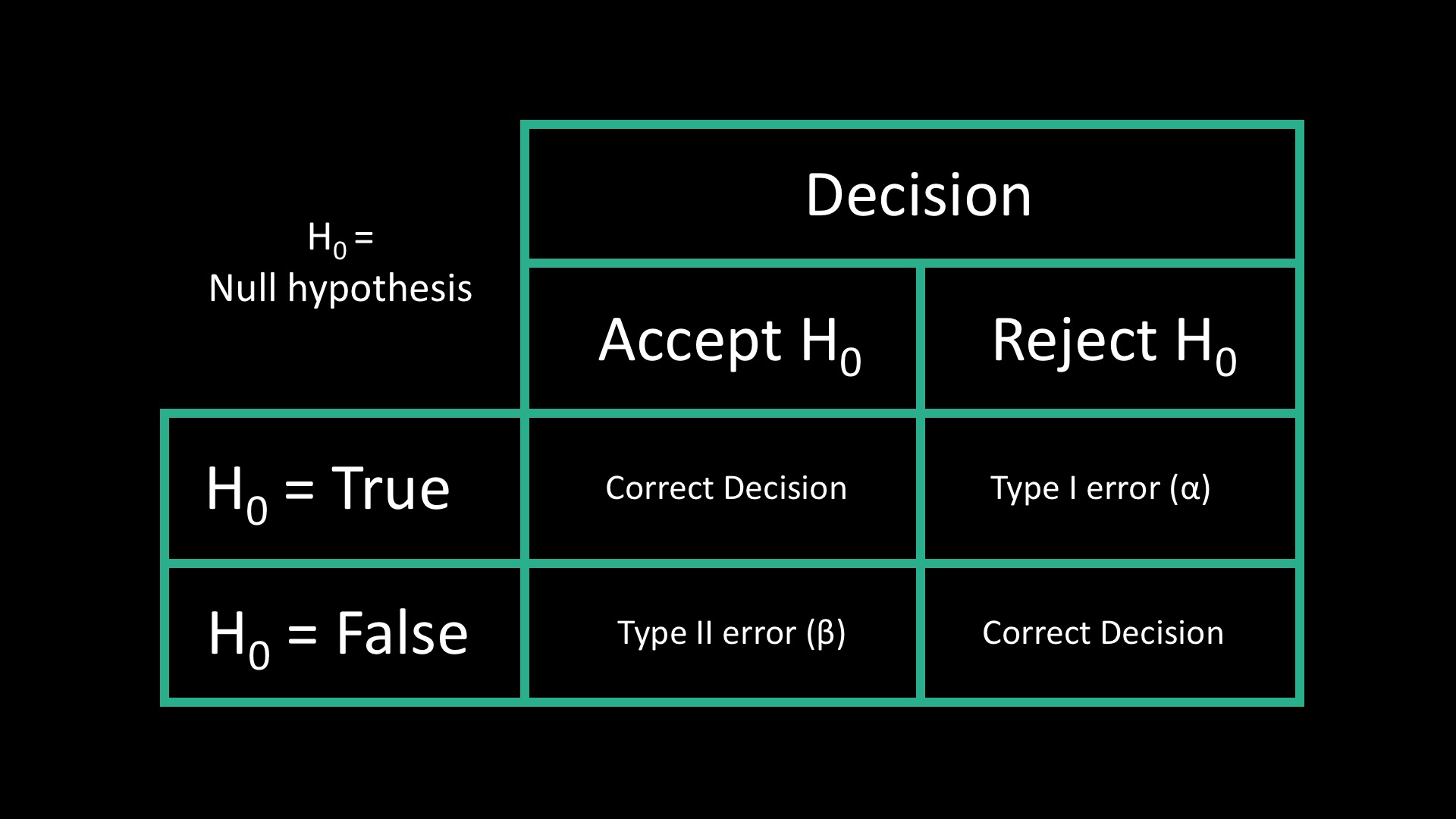 Guide To Hypothesis Testing For Data Scientists