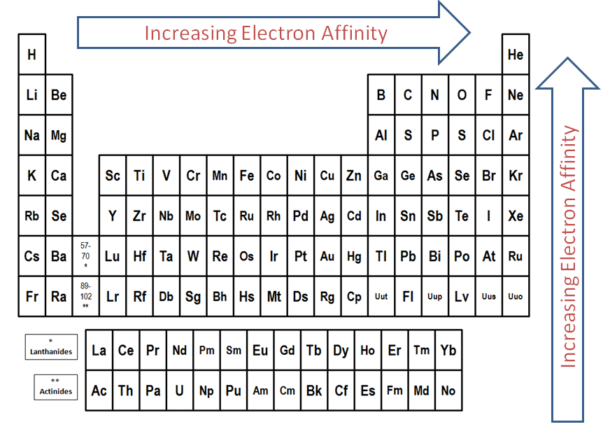 Atomic Theory and Structure for Chemistry 101