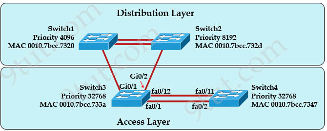 CCNA – STP Questions 2 Flashcards by Serg Gray | Brainscape