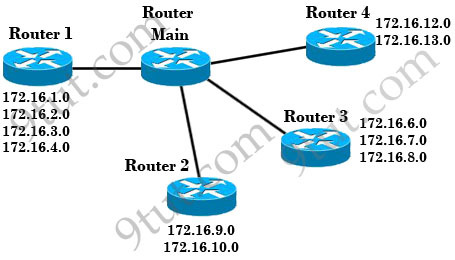 CCNA – Subnetting Questions 4 Flashcards by Serg Gray | Brainscape