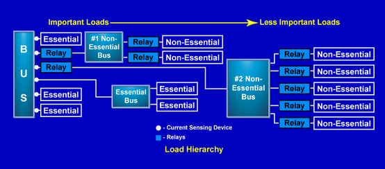 Basic Aircraft & Multi-Engine Power Distribution Systems Flashcards by ...