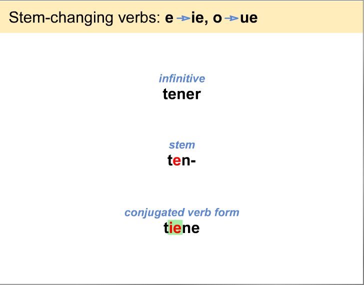 VISTA: ESTRUCTURA | 4.2 Stem-changing verbs: e –> ie, o –> ue ...