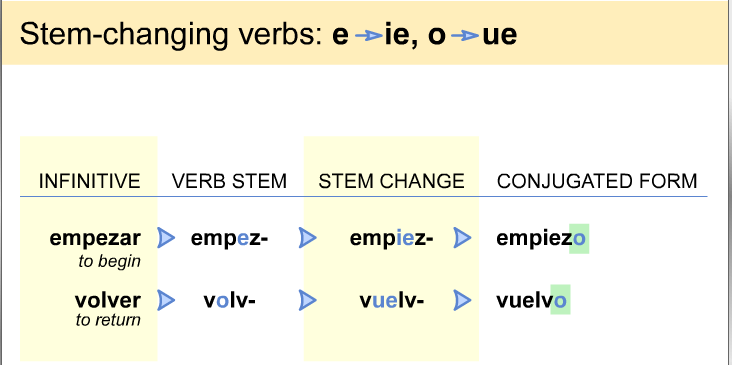 Verbos Con Cambio Ortográfico E I (presente): Conjugation, 52% OFF