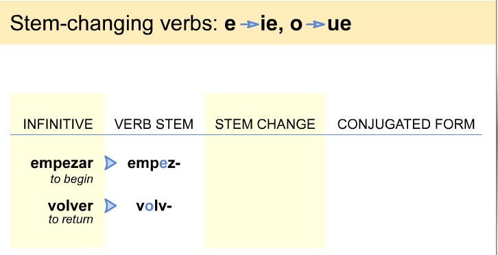 VISTA: ESTRUCTURA | 4.2 Stem-changing verbs: e –> ie, o –> ue ...