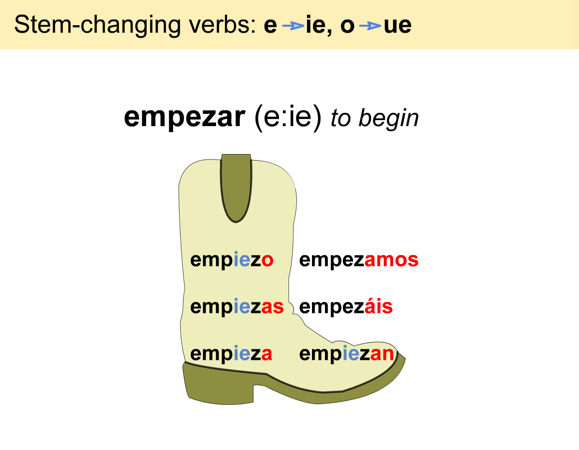 VISTA: ESTRUCTURA | 4.2 Stem-changing verbs: e –> ie, o –> ue ...