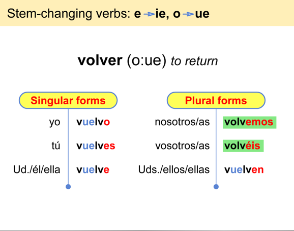 VISTA: ESTRUCTURA | 4.2 Stem-changing verbs: e –> ie, o –> ue ...