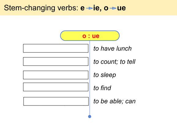 VISTA: ESTRUCTURA | 4.2 Stem-changing verbs: e –> ie, o –> ue ...