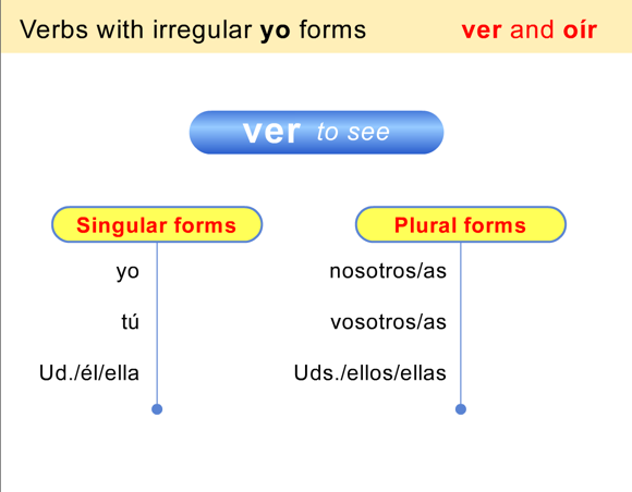 VISTA: ESTRUCTURA | 4.4 Verbs with irregular yo forms | Tutorial ...