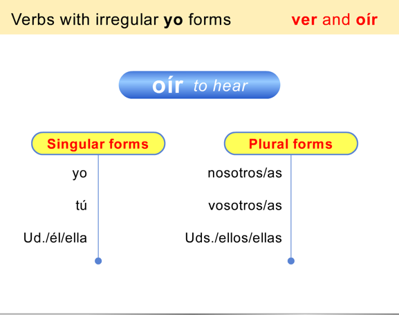 VISTA: ESTRUCTURA | 4.4 Verbs with irregular yo forms | Tutorial ...