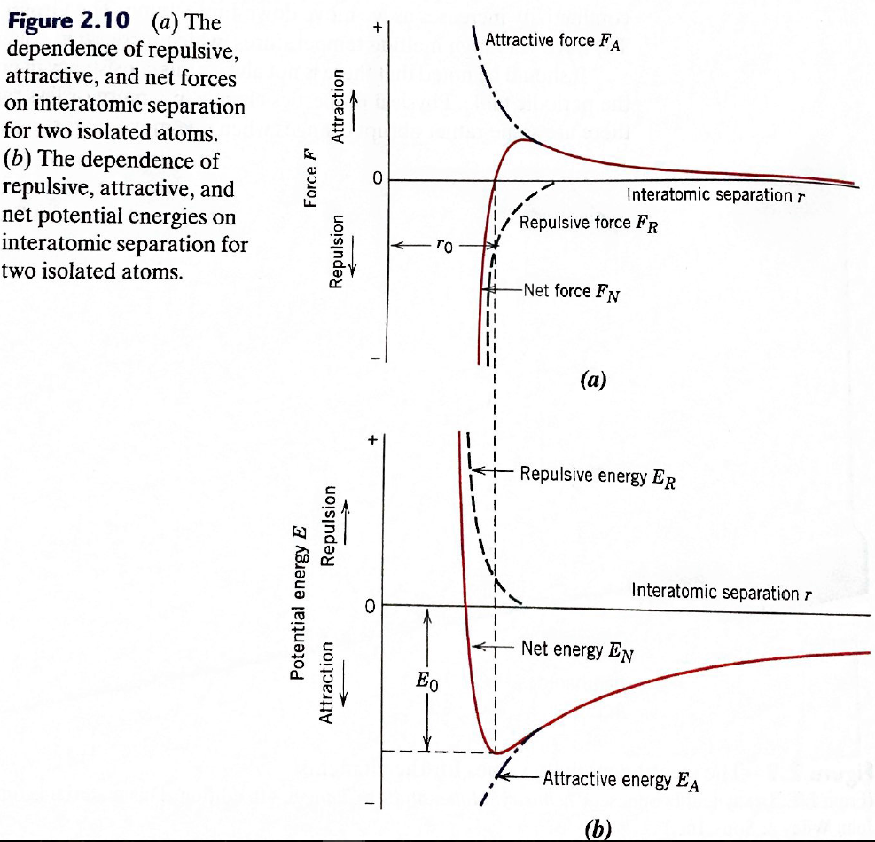 02 Atomic Structure and Interatomic Bonding Flashcards by Johannes Ungar | Brainscape