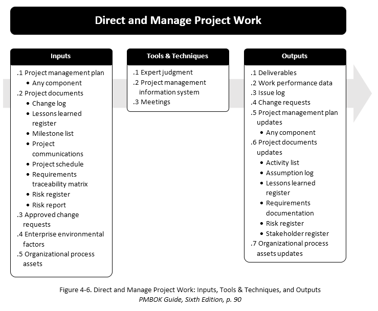 4. Project Integration Management Flashcards by David Greenberg ...