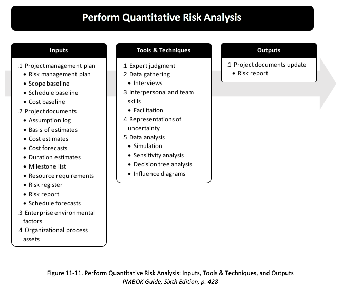 11. Project Risk Management Flashcards by David Greenberg | Brainscape