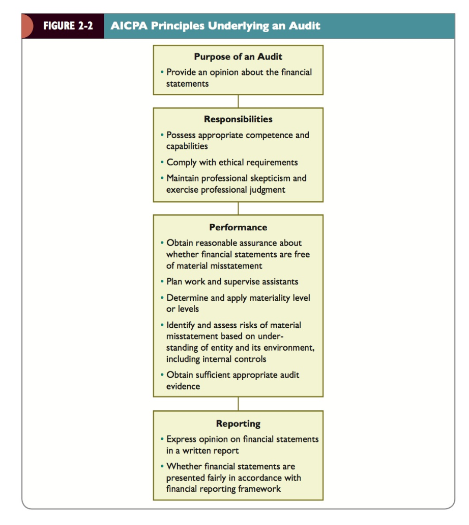 Chapter 2: The CPA Profession Flashcards by Kia Rainey