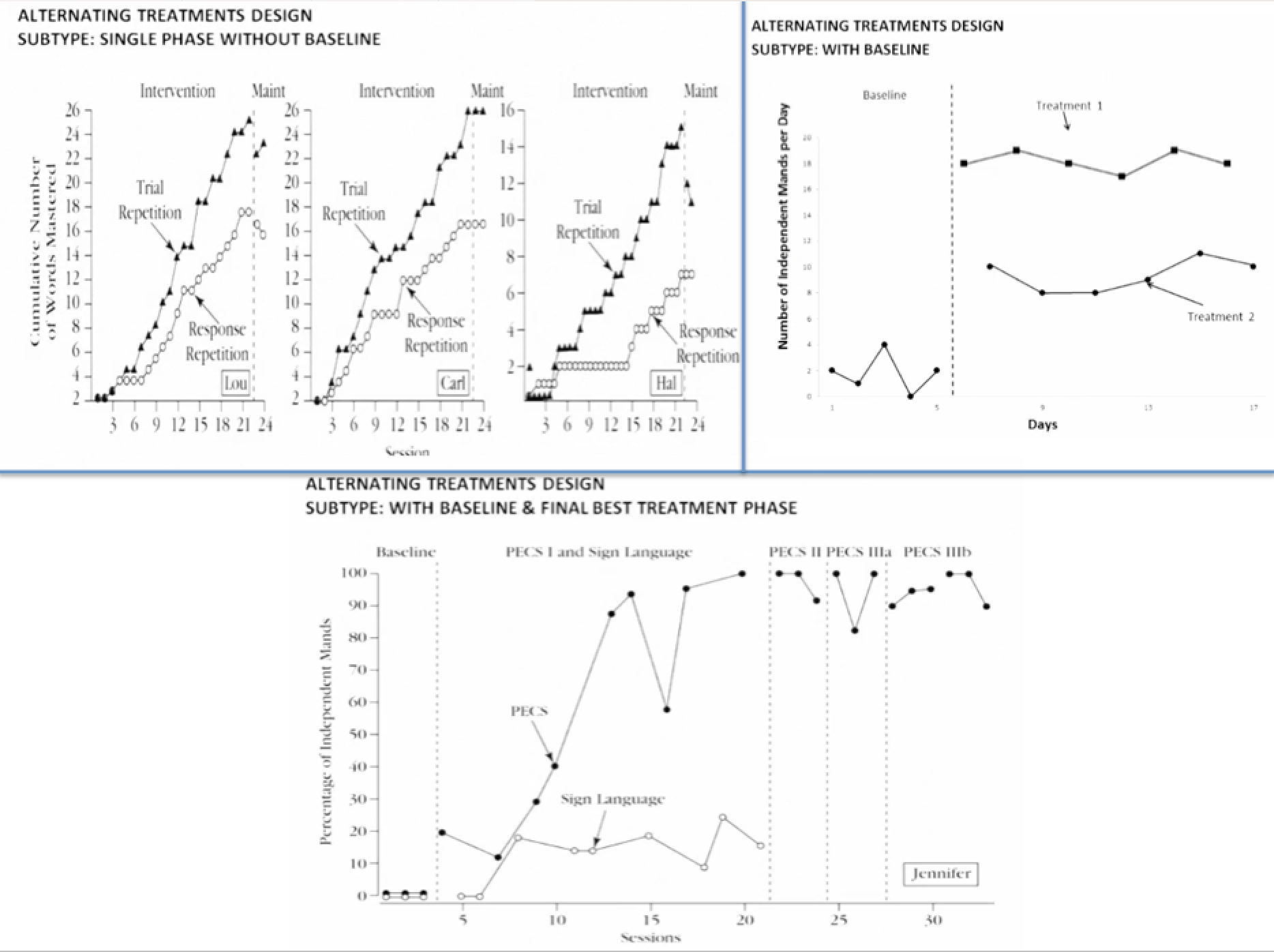 Section 5: Experimental Design Flashcards by Monica Doss