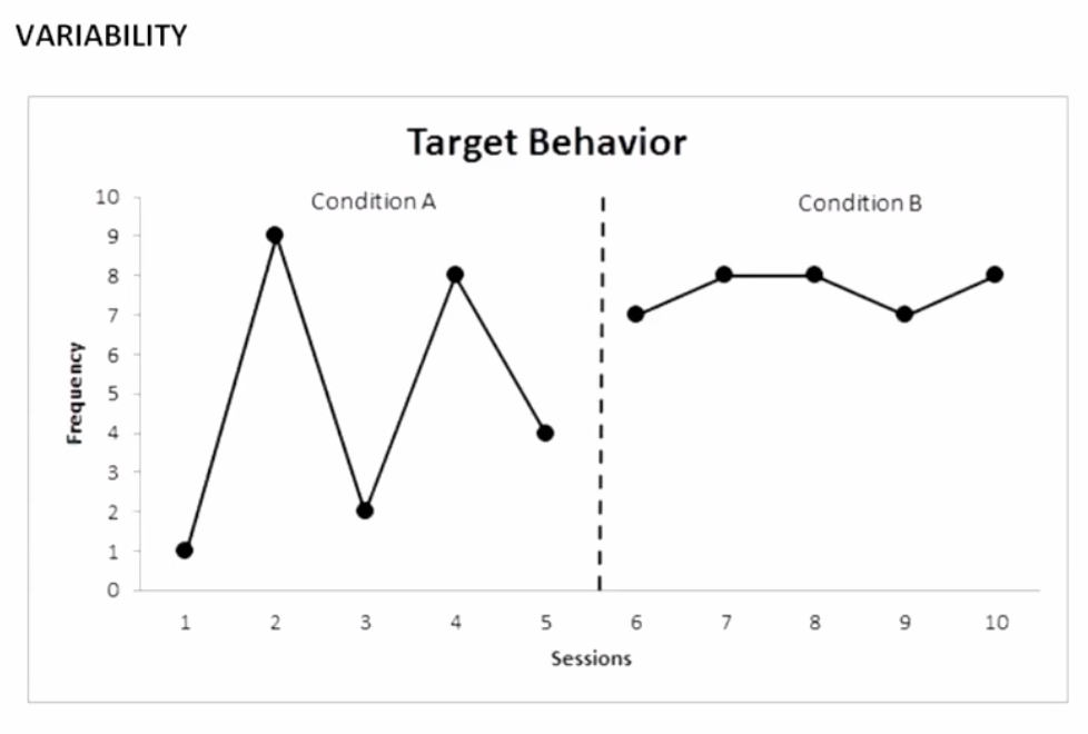 Section 7: Displaying and Interpreting Behavioral Data Flashcards by ...