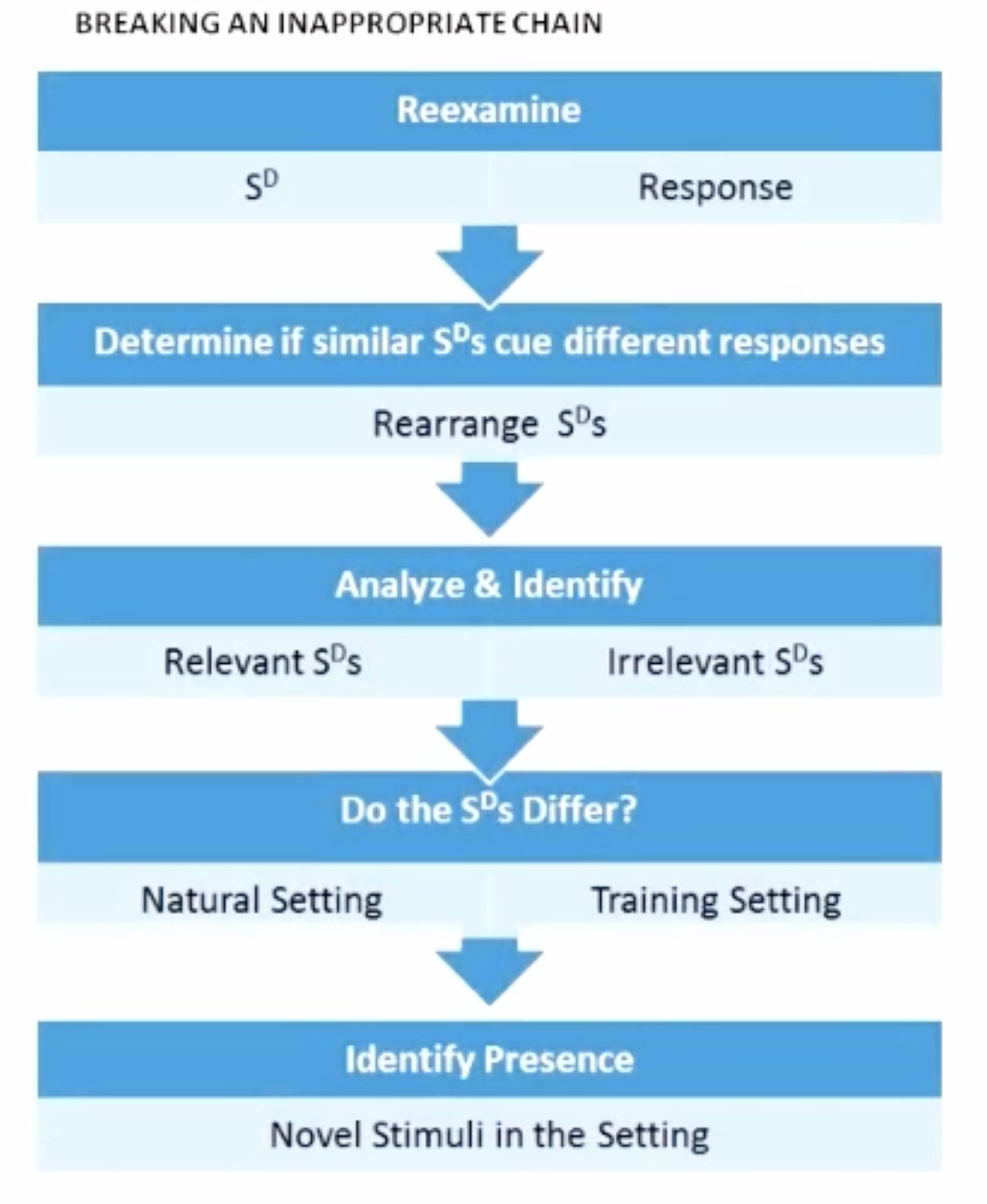 Section 8: Behavior Change Procedures Flashcards by Monica Doss