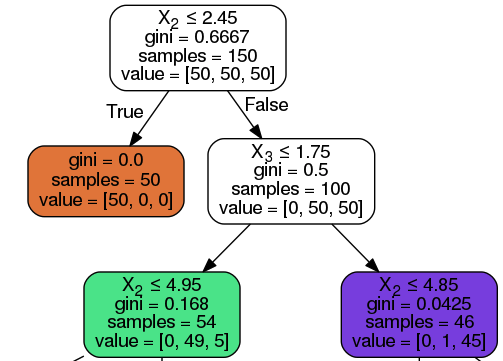 Decision trees Flashcards by Martin Matte | Brainscape