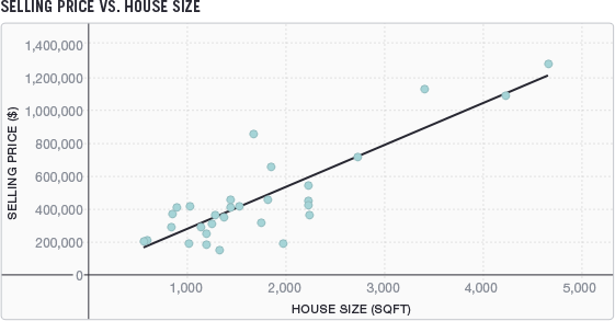 Module 4 – Single Variable Linear Regression Flashcards by Bob Costas