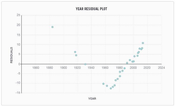 Module 5 – Multiple Regression Flashcards by Bob Costas | Brainscape