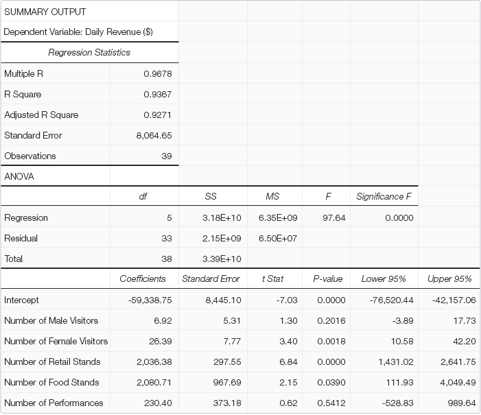 Module 5 – Multiple Regression Flashcards by Bob Costas | Brainscape