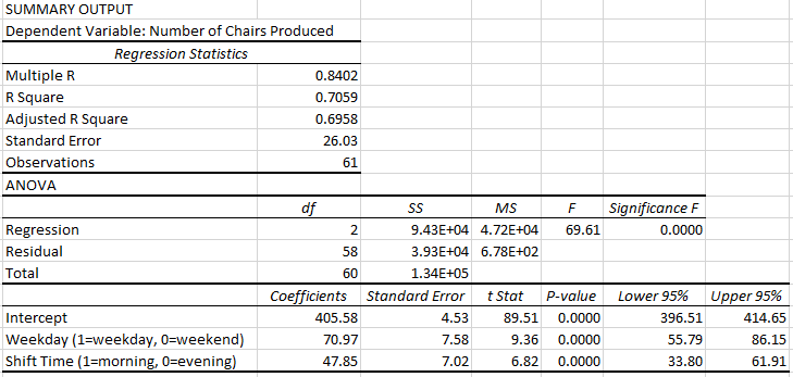 Module 5 – Multiple Regression Flashcards by Bob Costas | Brainscape
