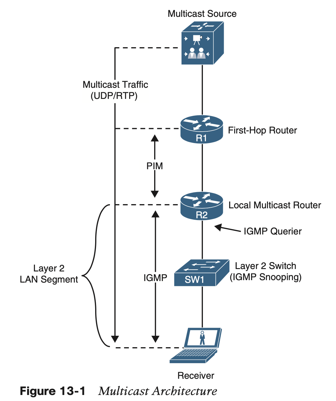 Ch 13: Multicast Flashcards by James Forristal | Brainscape