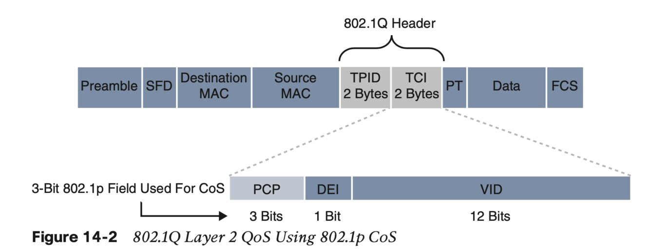 Ch 14: QoS Flashcards by James Forristal | Brainscape