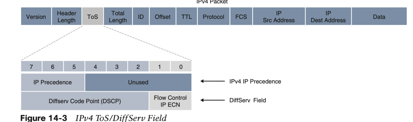 Ch 14: QoS Flashcards by James Forristal | Brainscape