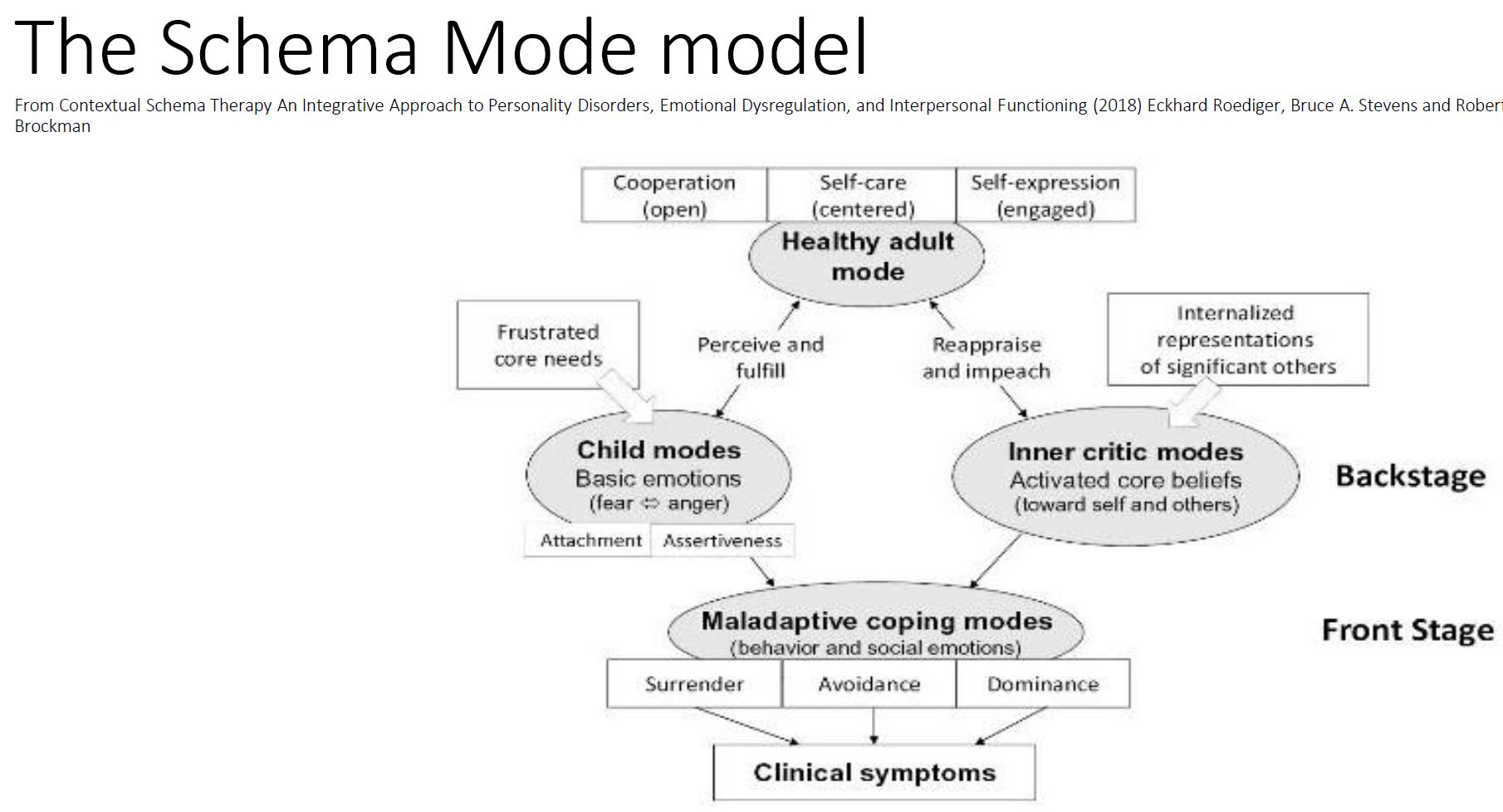 Schema Therapy Flashcards by andrew bradford