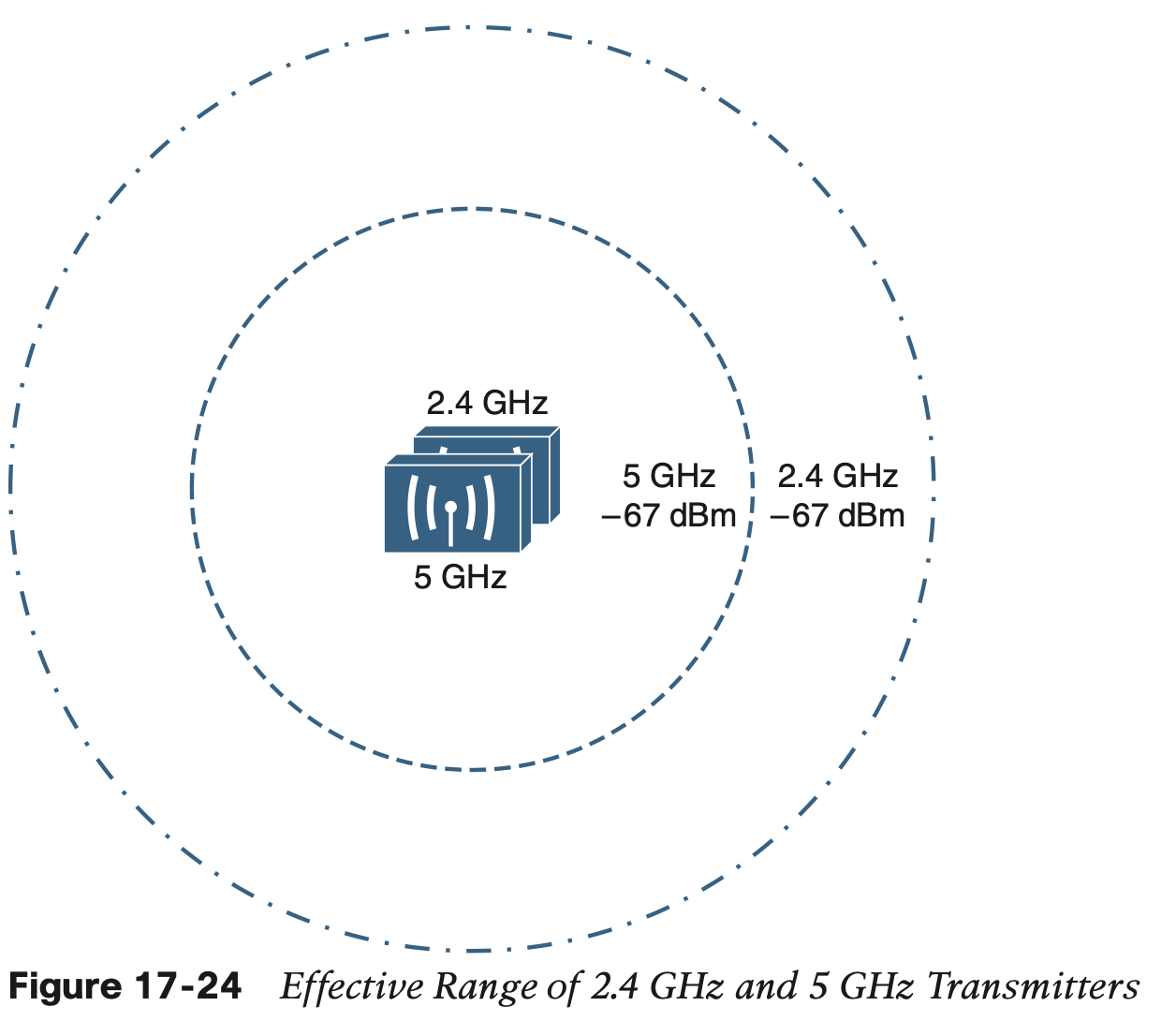 Ch 17: Wireless Signals and Modulation Flashcards by James Forristal