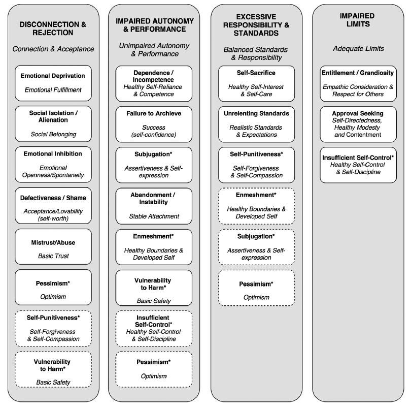 Schema Therapy Flashcards by andrew bradford | Brainscape