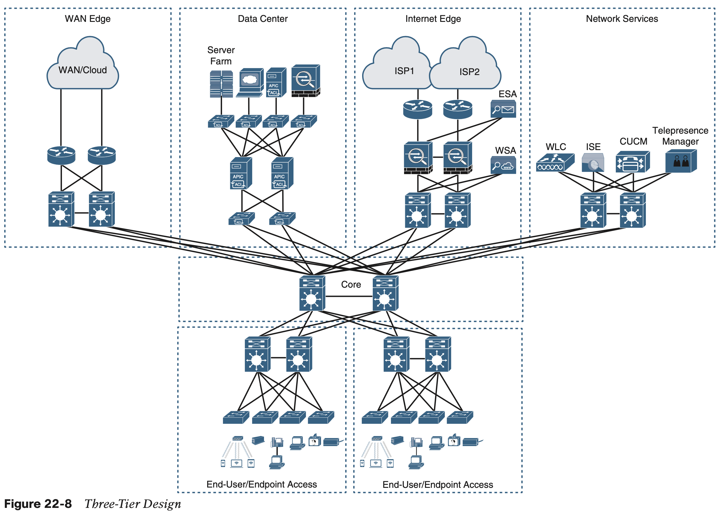 Ch 22: Enterprise Network Architecture Flashcards by James Forristal