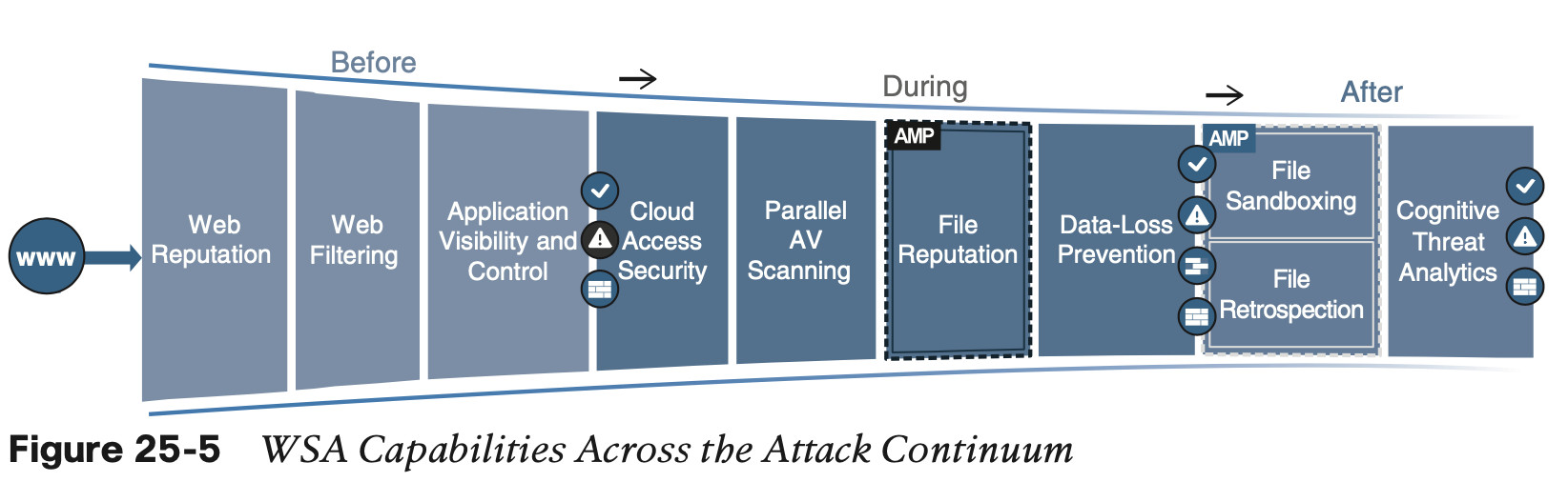 Ch 25: Secure Network Access Control Flashcards by James Forristal
