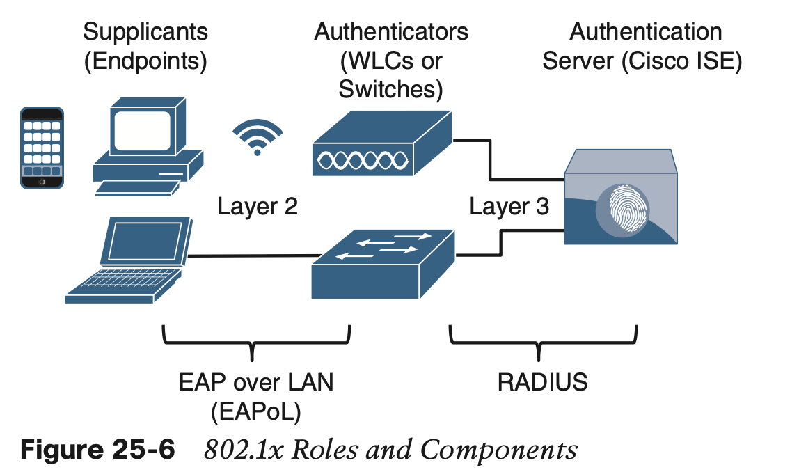 Ch 25: Secure Network Access Control Flashcards by James Forristal