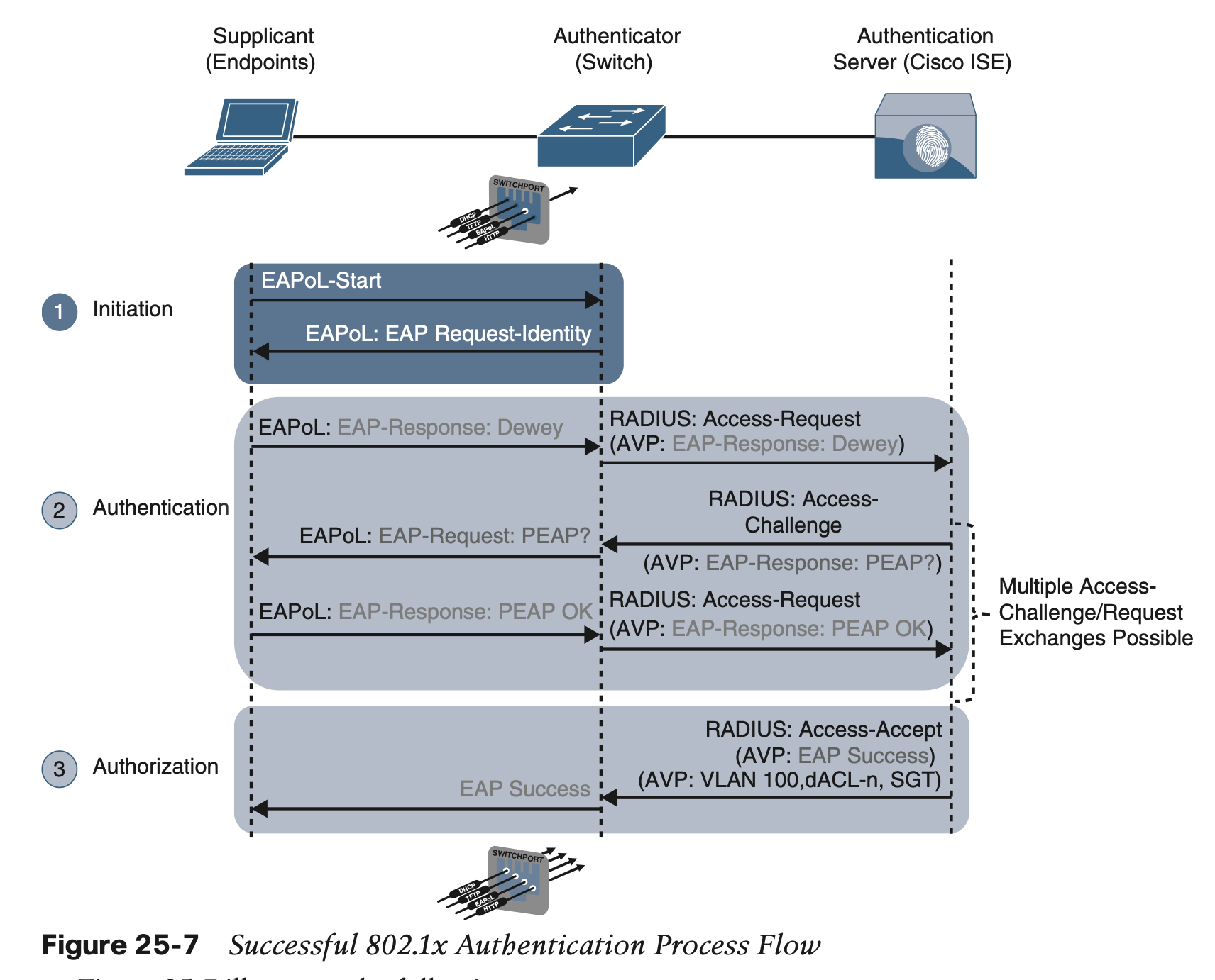 Ch 25: Secure Network Access Control Flashcards by James Forristal