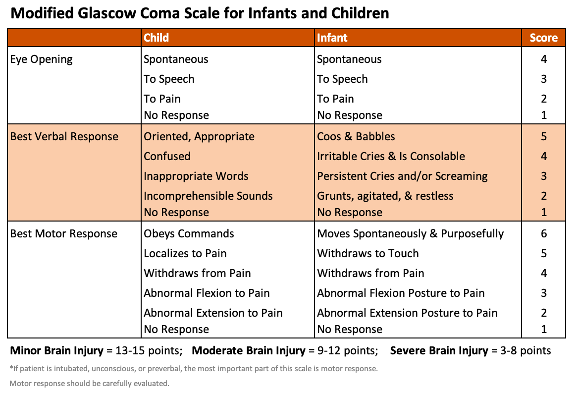 Glasgow Coma Scale - Scenarios Pediatric Flashcards by B B | Brainscape