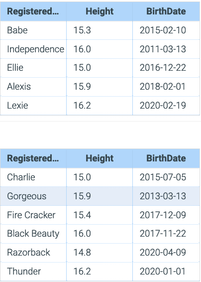 CIS275 - Chapter 11: SQL zyLabs Flashcards by Alexey Filatov | Brainscape