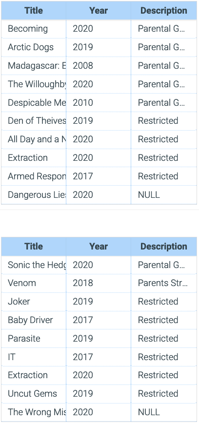 CIS275 - Chapter 11: SQL zyLabs Flashcards by Alexey Filatov