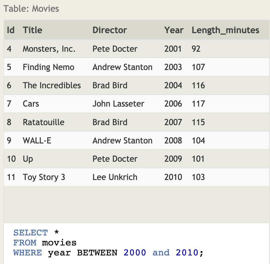 CIS275 - Chapter 11: SQL zyLabs Flashcards by Alexey Filatov