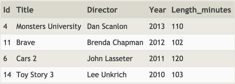 CIS275 - Chapter 11: SQL zyLabs Flashcards by Alexey Filatov | Brainscape
