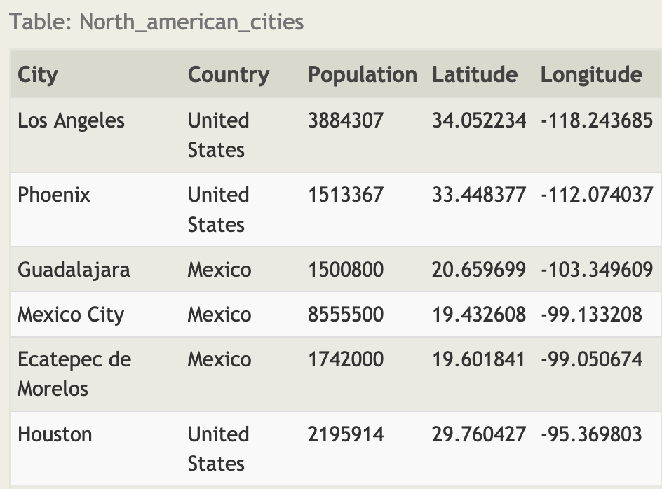 CIS275 - Chapter 11: SQL zyLabs Flashcards by Alexey Filatov | Brainscape