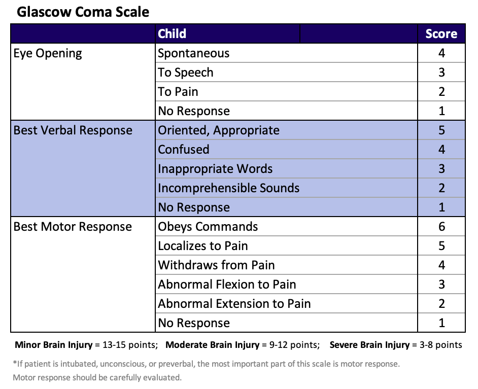 Glasgow Coma Scale - Scenarios Adults Flashcards by B B | Brainscape