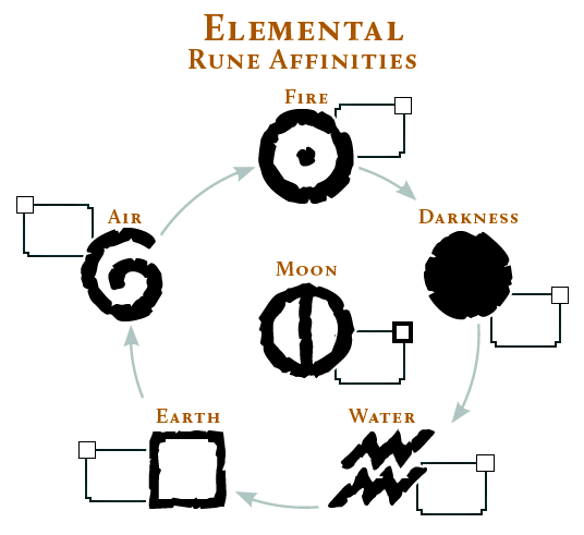 RQG: Probrem of Elemental Rune Wheel (Pentagram). - RuneQuest - BRP ...